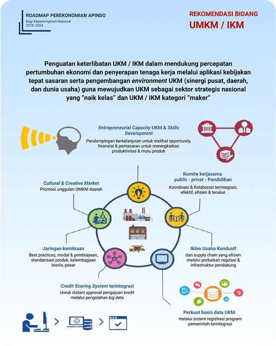 Roadmap Perekonomian APINDO - Rekomendasi Bidang UMKM/IKM
